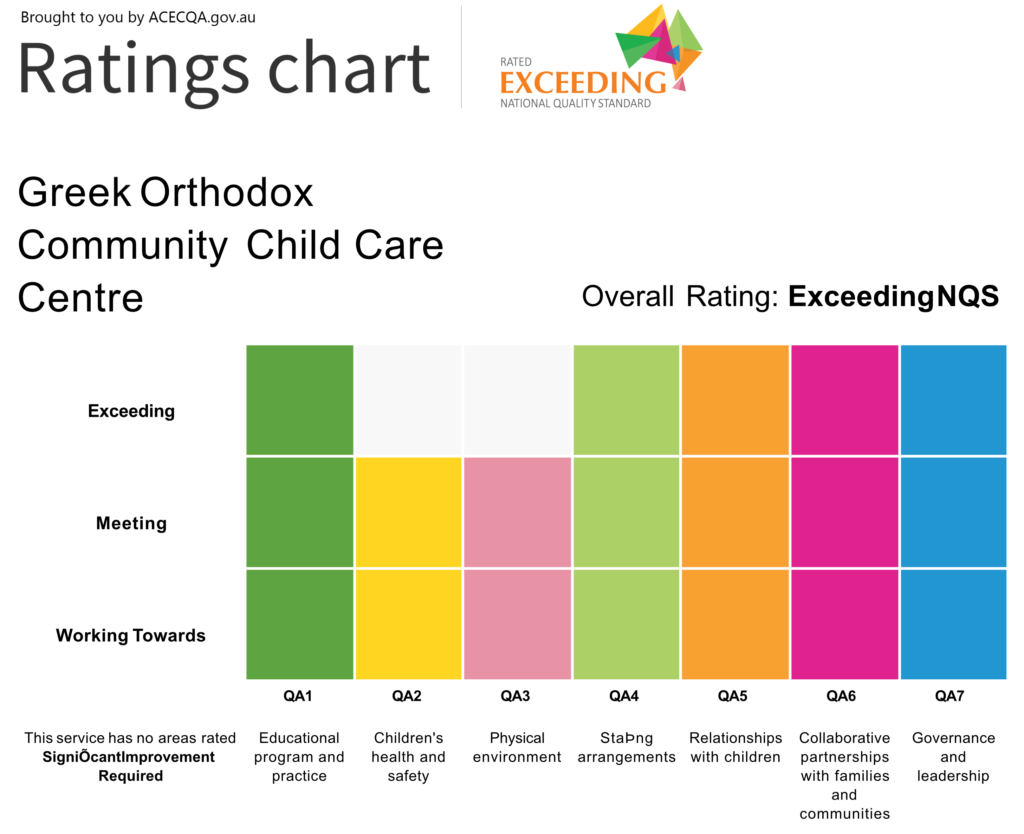 National Quality Framework Greekcommunitychildcarecentre Au